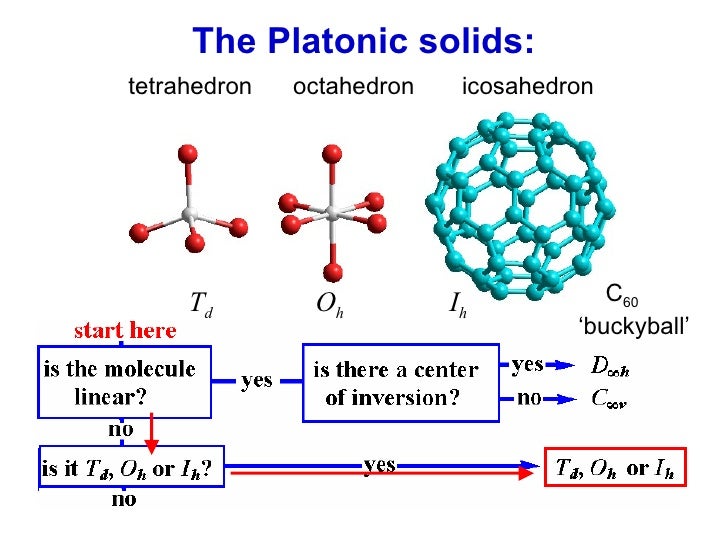 The determination of point groups