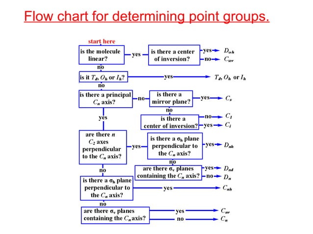The determination of point groups | PPT