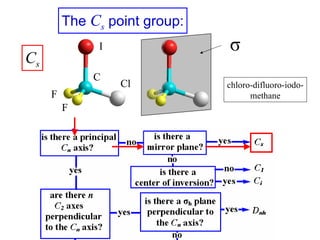 The determination of point groups | PPT
