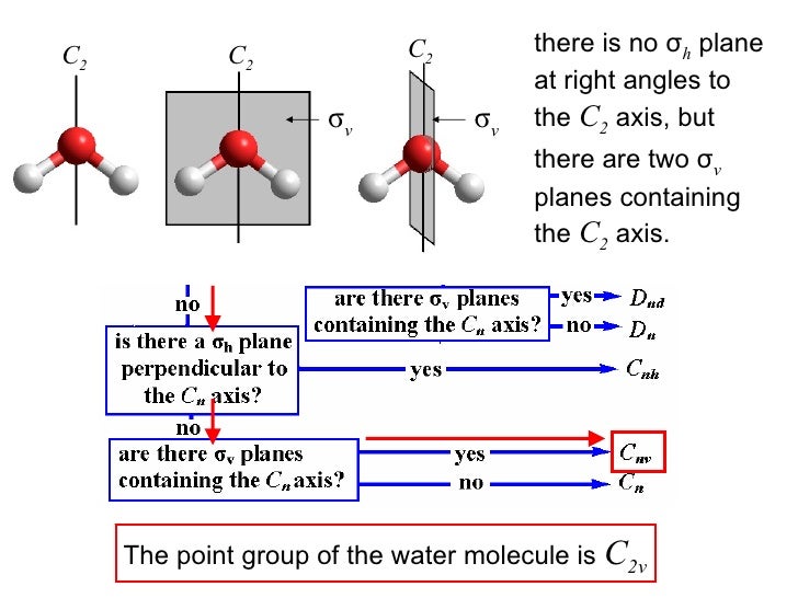 The determination of point groups