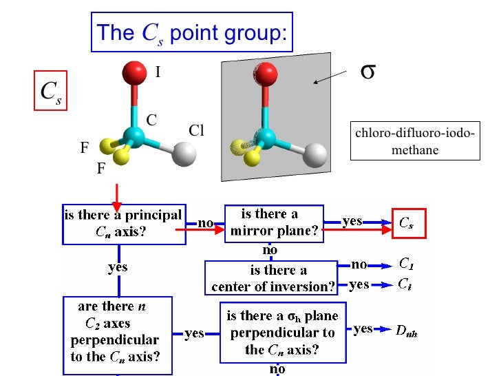 The determination of point groups