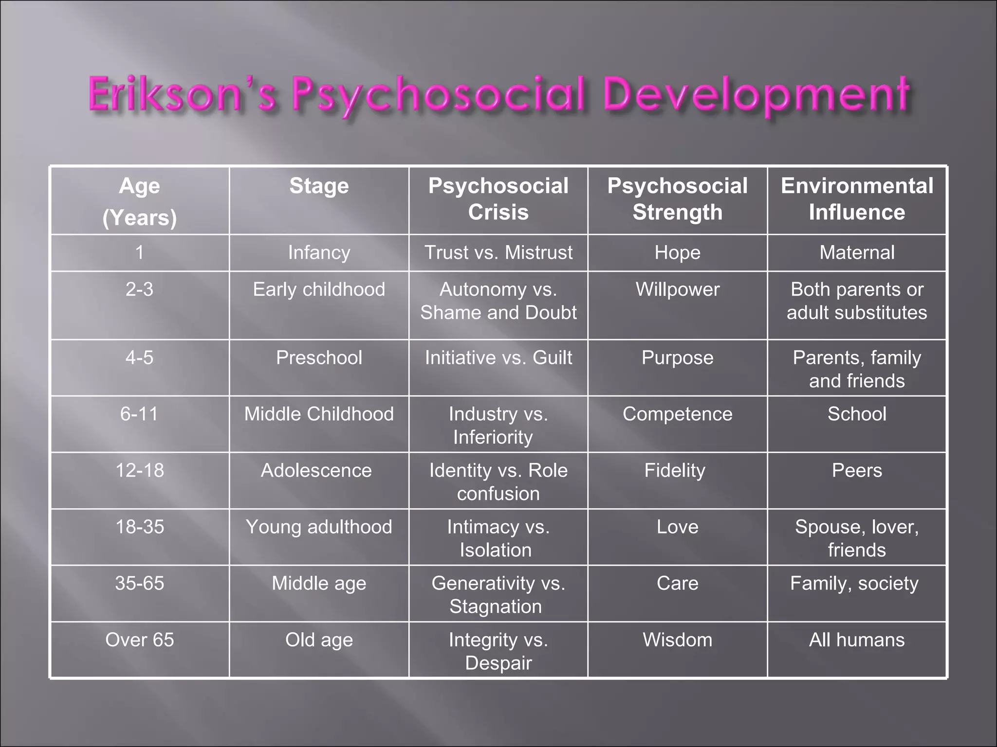 The developmental stages_of_erik_erikson[1] | PPT