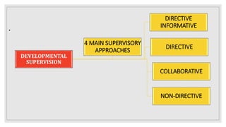 The development of education beliefs, teaching and supervision | PPTX
