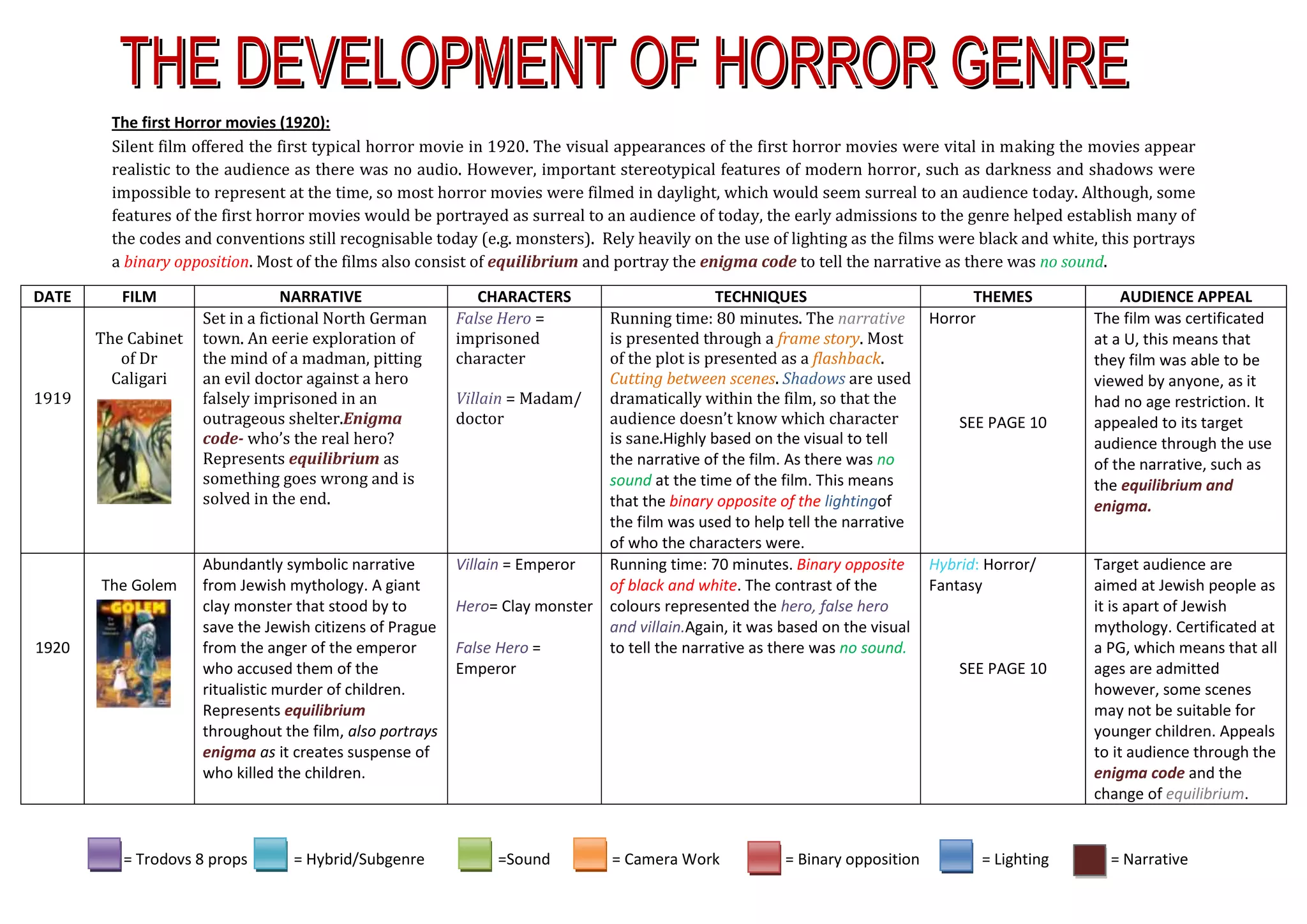 The development of horror films | DOCX