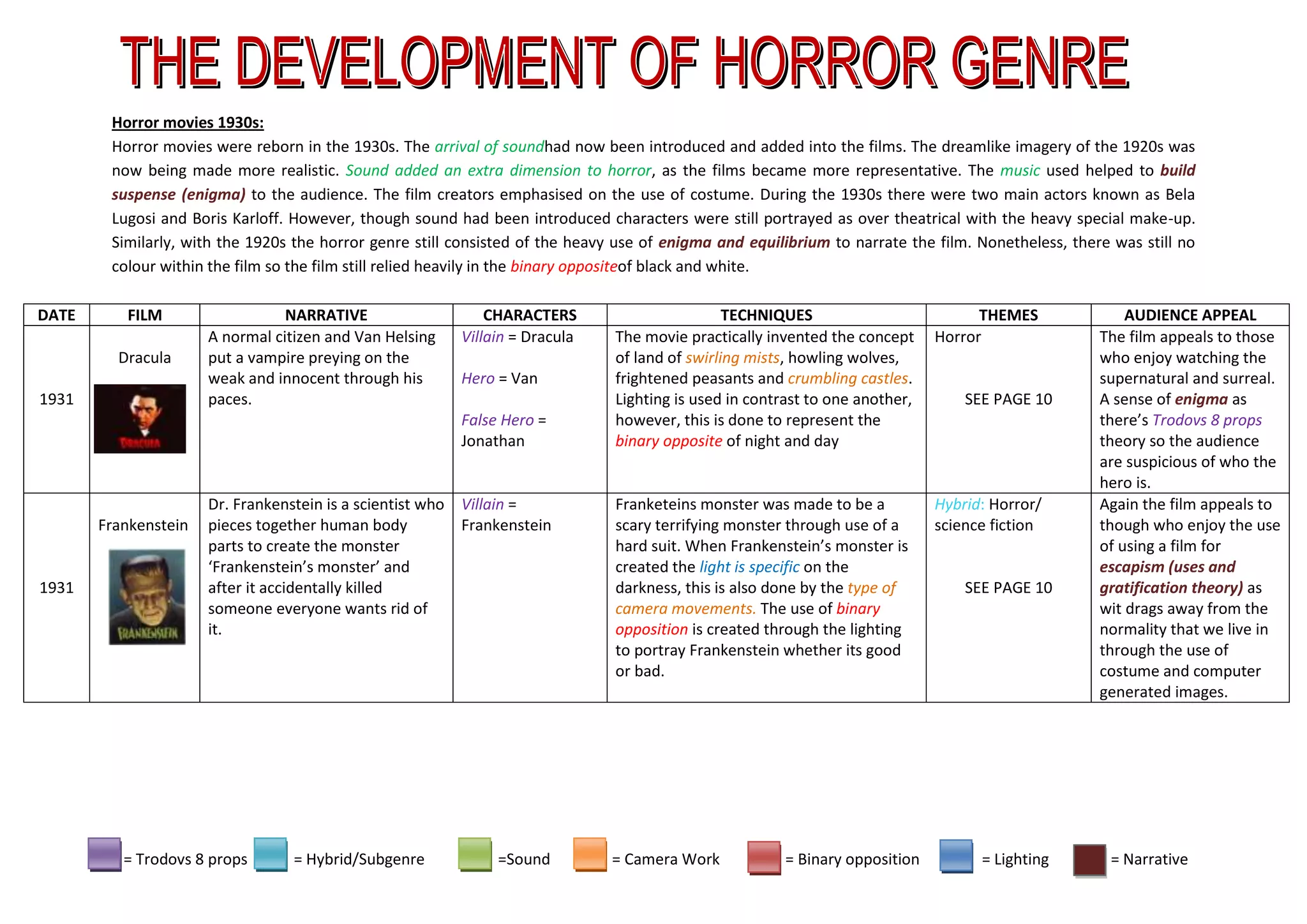 The development of horror films | DOCX
