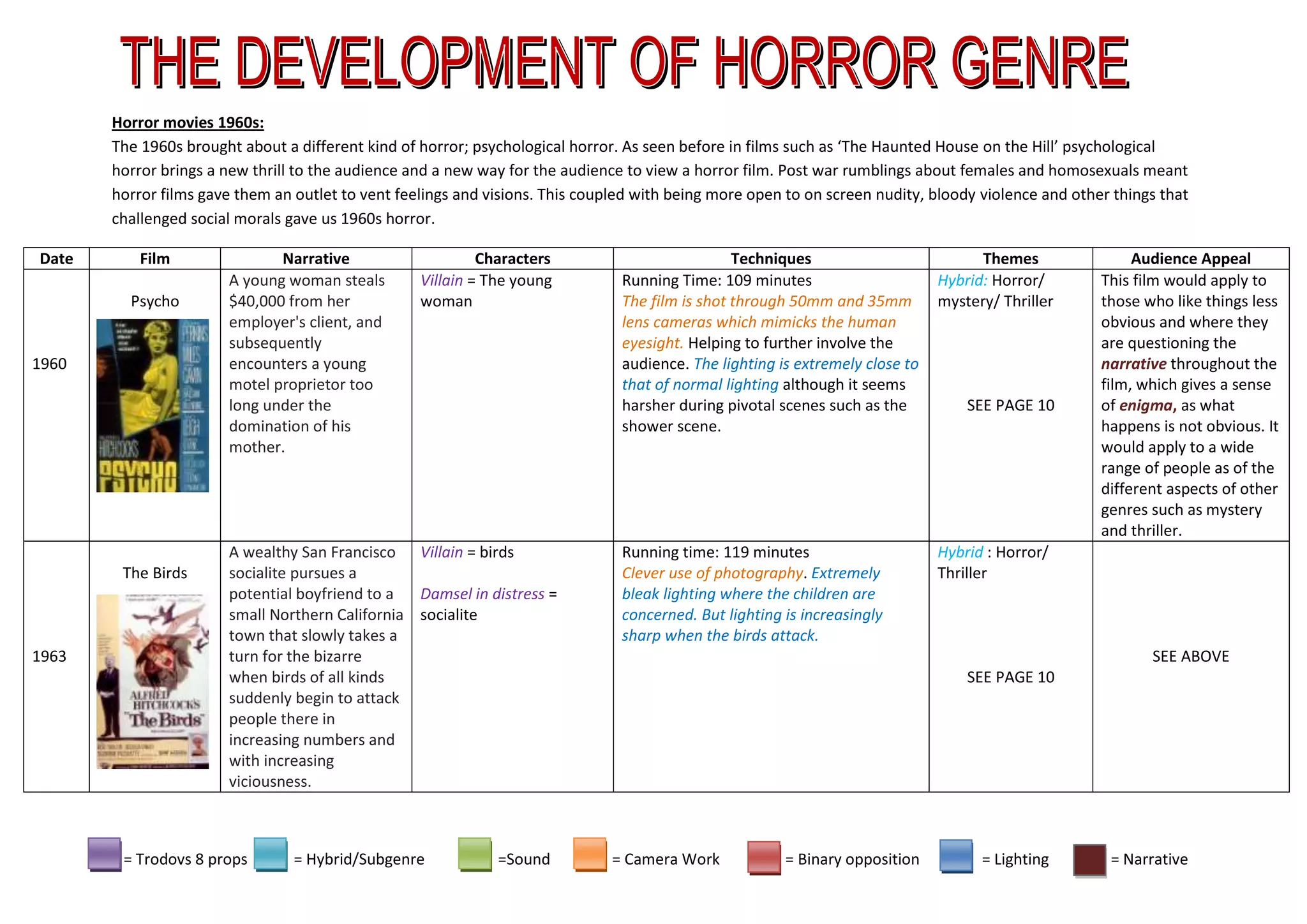 The development of horror films | DOCX