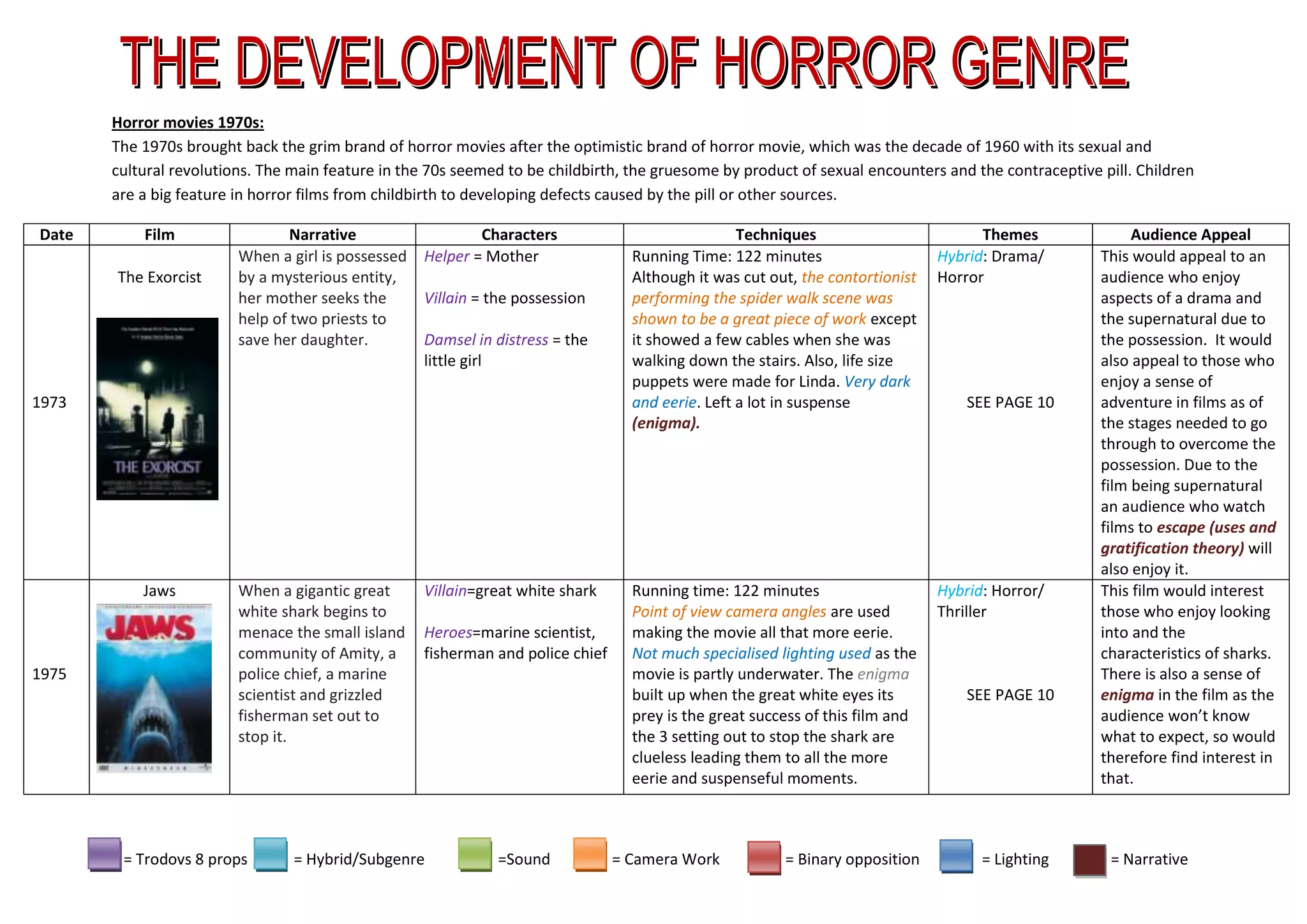 The development of horror films | DOCX
