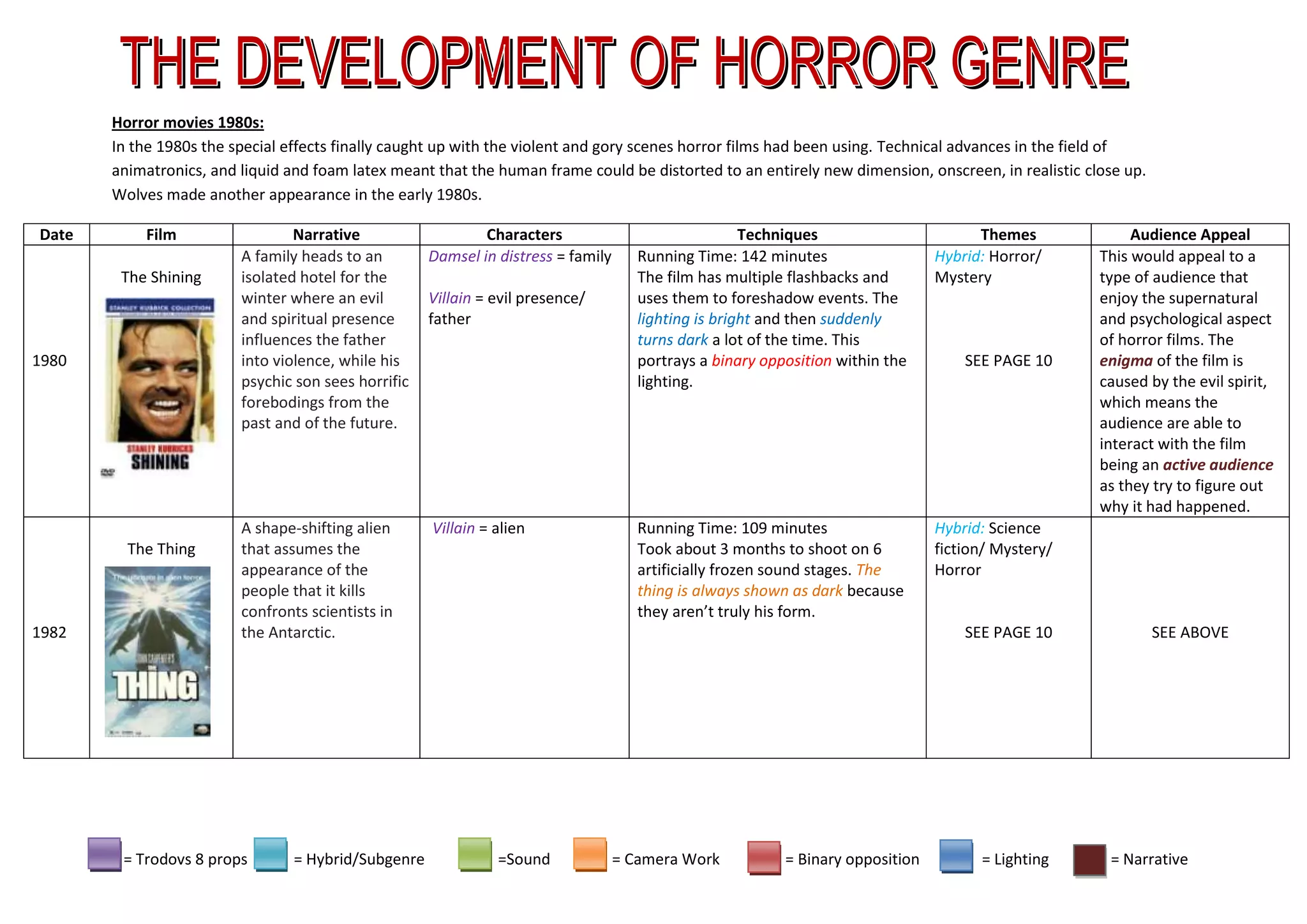 The development of horror films | DOCX