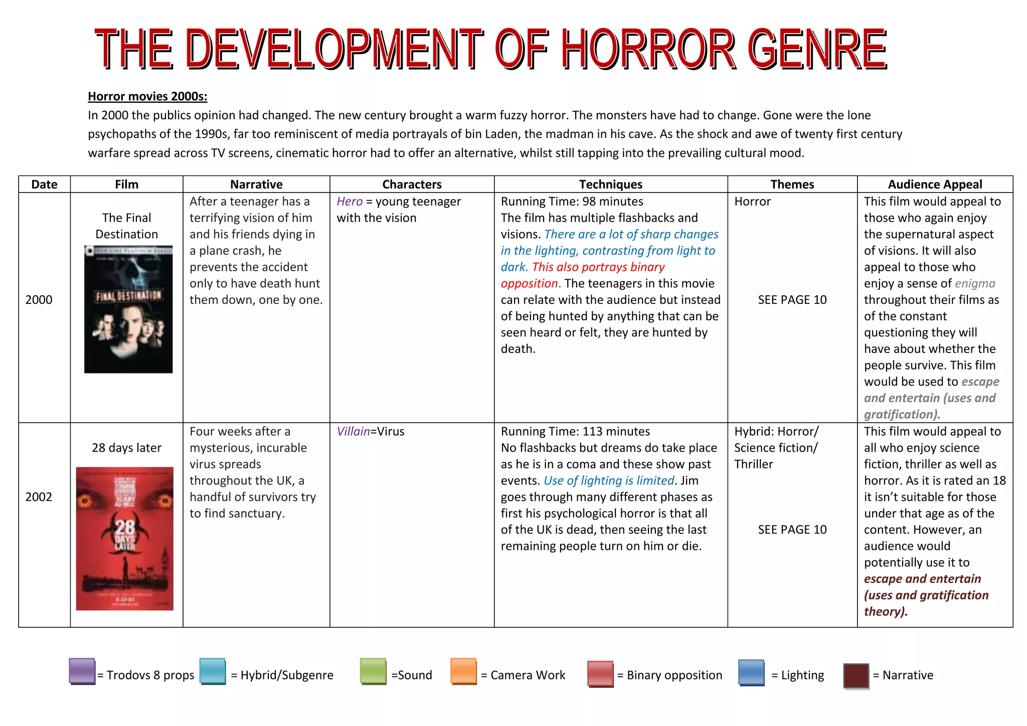 The development of horror films | DOCX