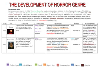 The development of horror films | DOCX