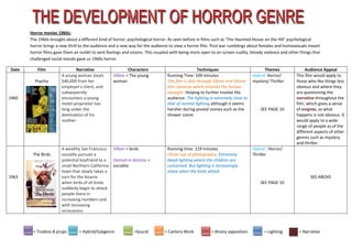 The development of horror films | DOCX