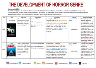 The development of horror films | DOCX