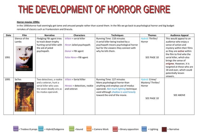 The development of horror films | DOCX