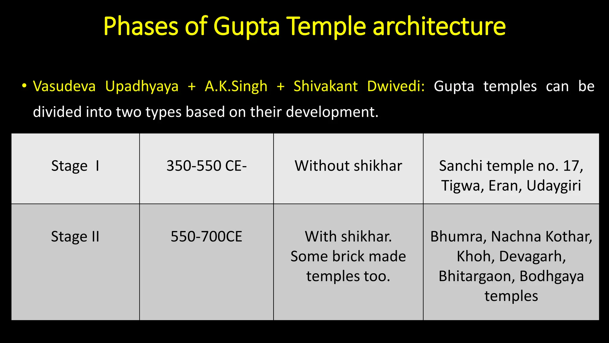 The development of Post Gupta temple architecture.pdf