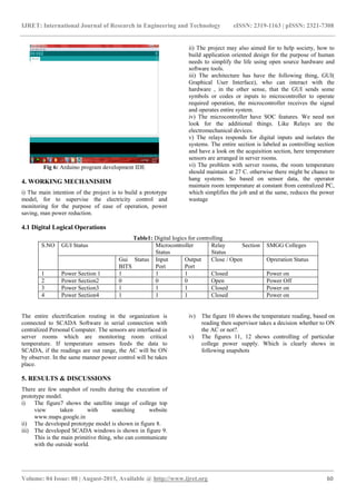 The development of supervisory system for electricity control in smgg, guntur using open source ...
