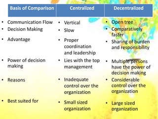 The difference between centralized and decentralized education | PPTX