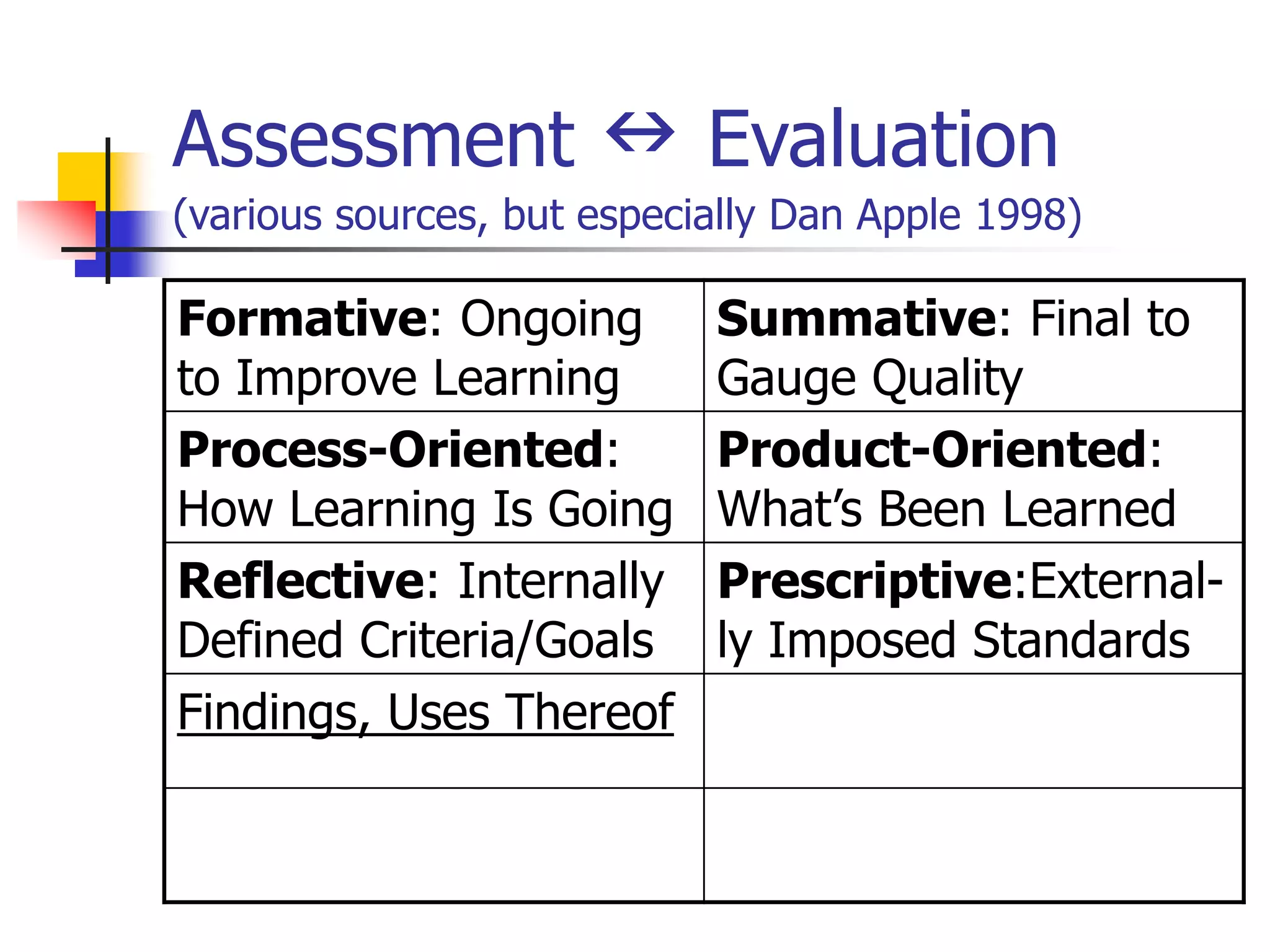 The Difference Between Assessment and Evaluation.ppt