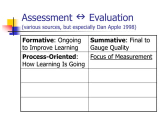 The Difference Between Assessment and Evaluation.ppt
