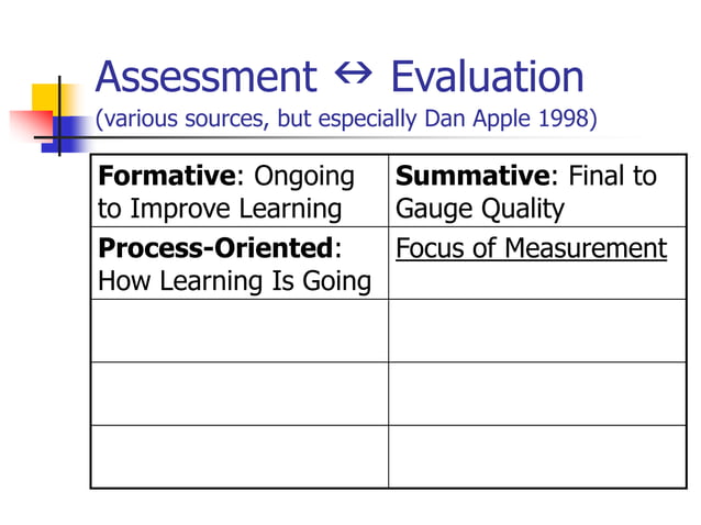 The Difference Between Assessment and Evaluation.ppt | Educational Assessment | Education