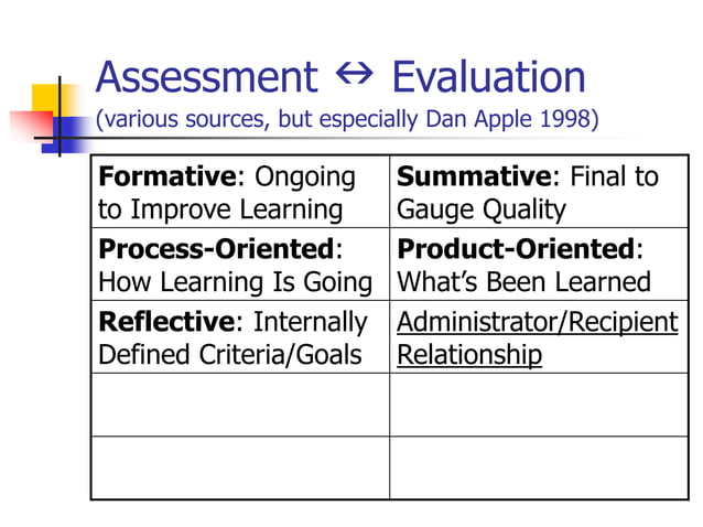 The Difference Between Assessment and Evaluation.ppt | Educational Assessment | Education