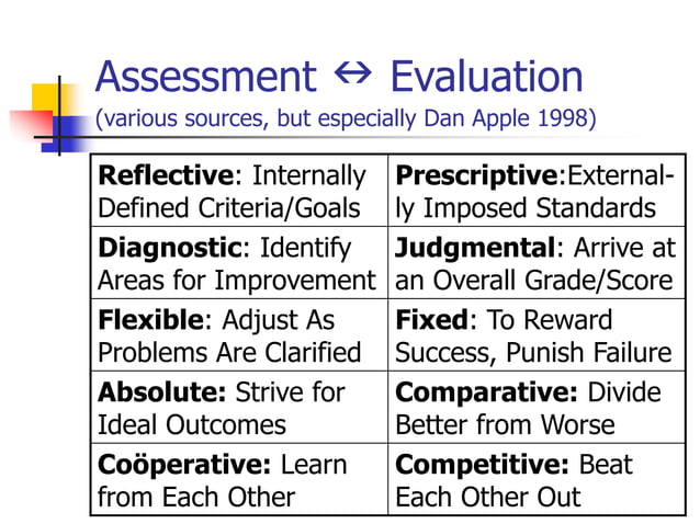 The Difference Between Assessment and Evaluation.ppt | Educational Assessment | Education