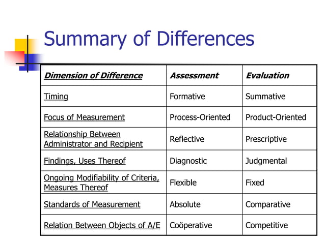 The Difference Between Assessment and Evaluation.ppt | Educational Assessment | Education