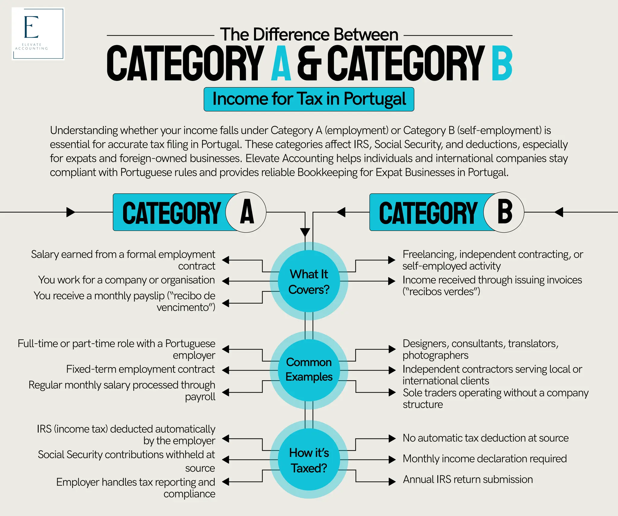 The Difference Between Category A and Category B Income for Tax in ...