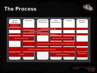 The difference between learning and training | PPT