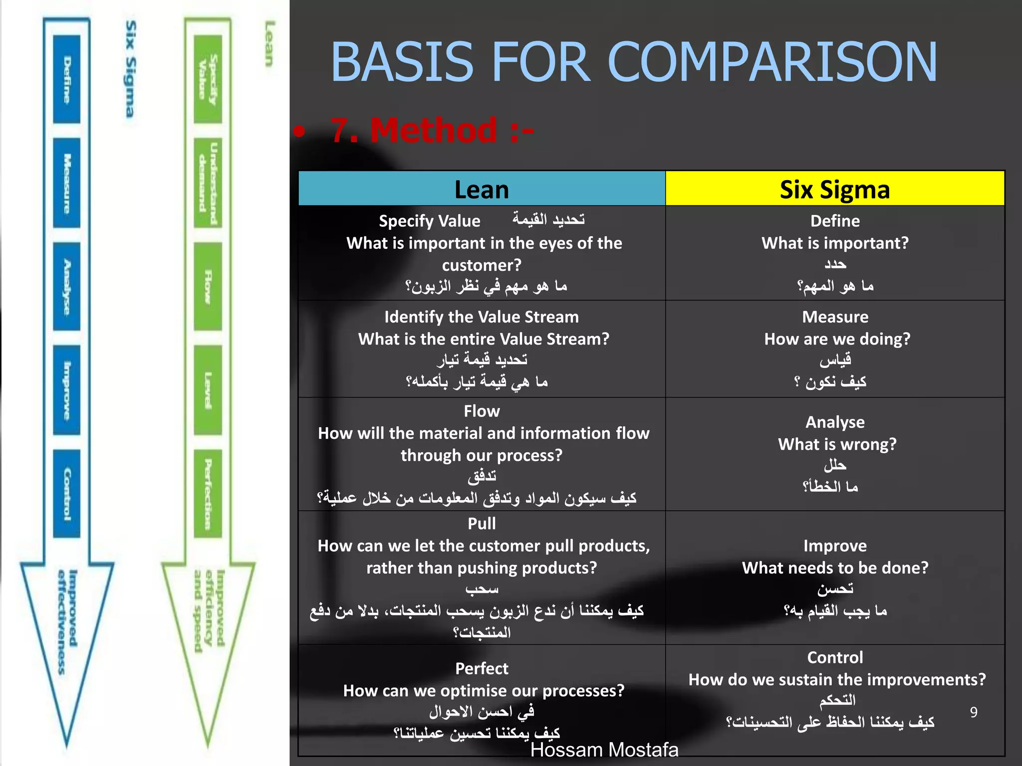 The difference between six sigma and lean manufacturing | PPT