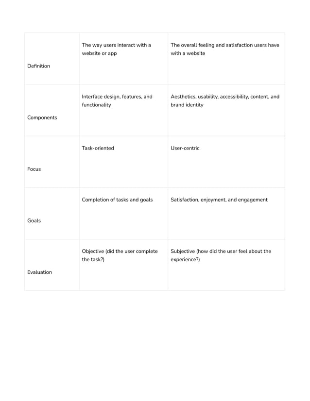 The Difference Between User Interaction and User Experience Explained | PDF