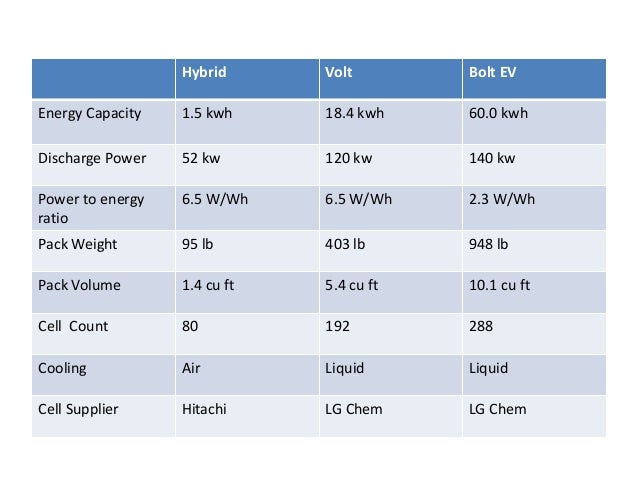 The differences between hybrid and ev batteries