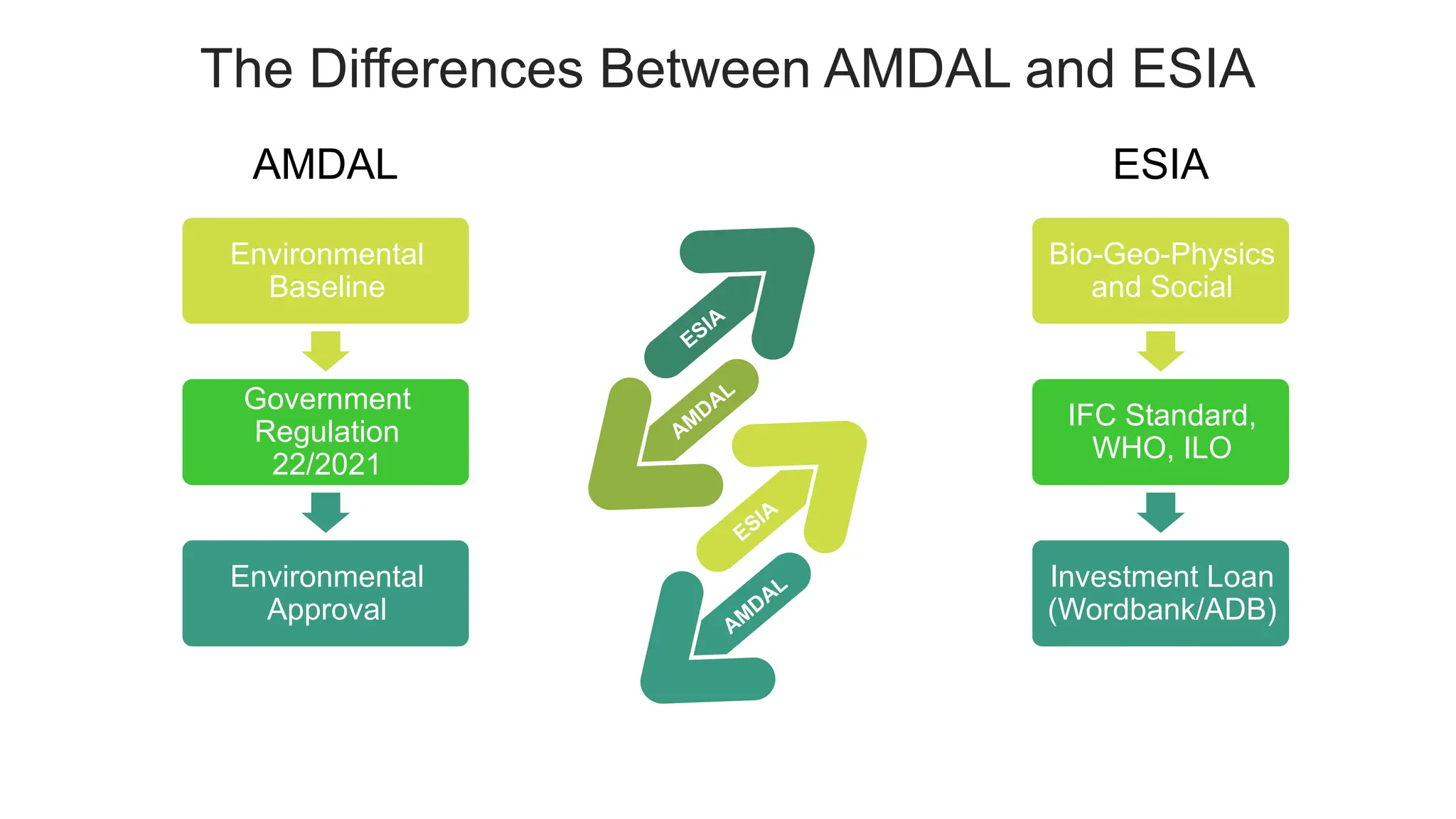 The Differences Betwen AMDAL VS ESIA.pptx
