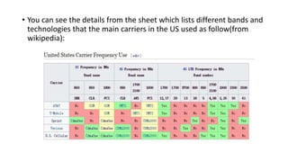 Different Cellular Frequencies in Different Countries | PPT