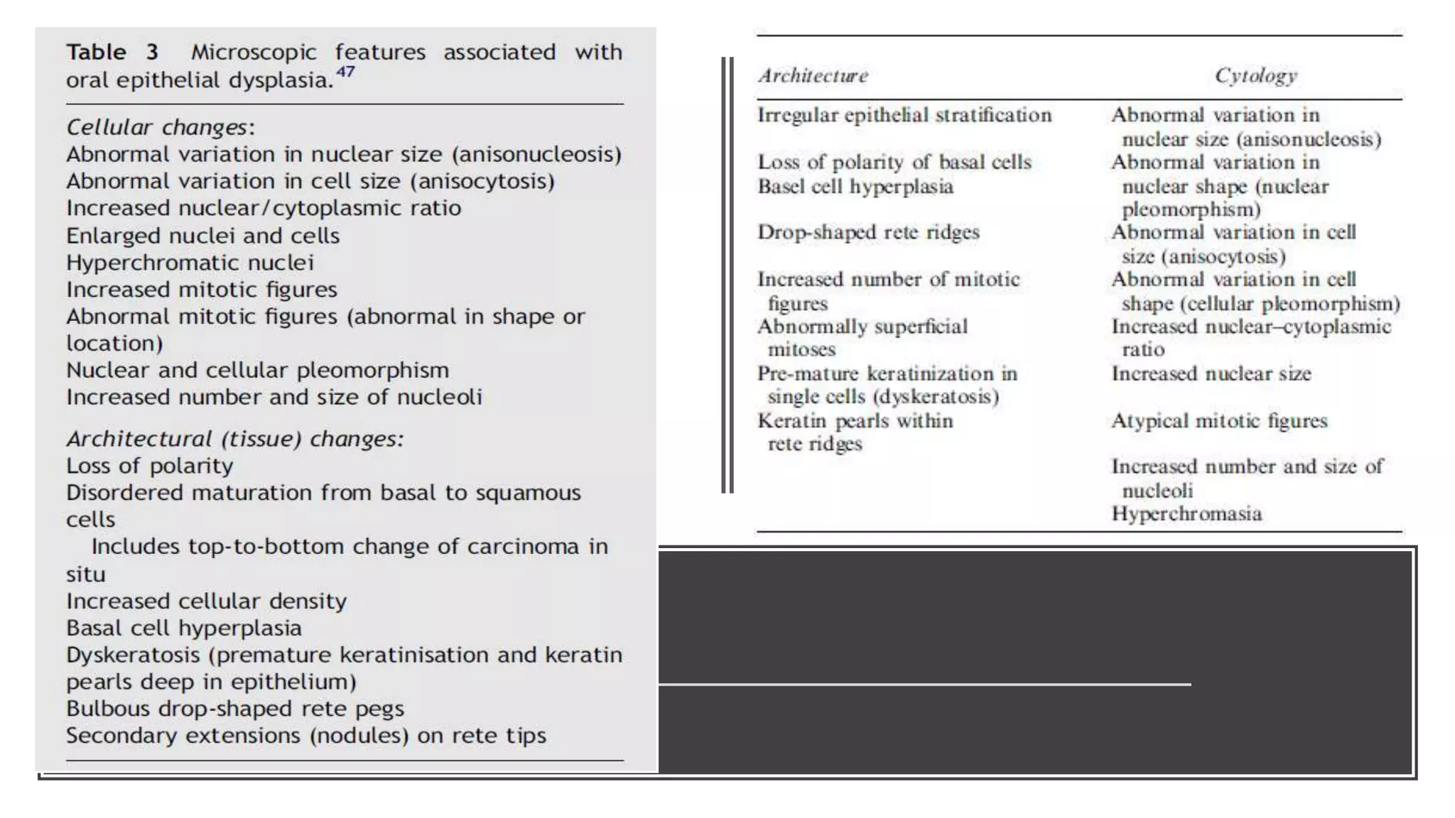The different grading schemes for oral epithelial dysplasia (Doctor ...