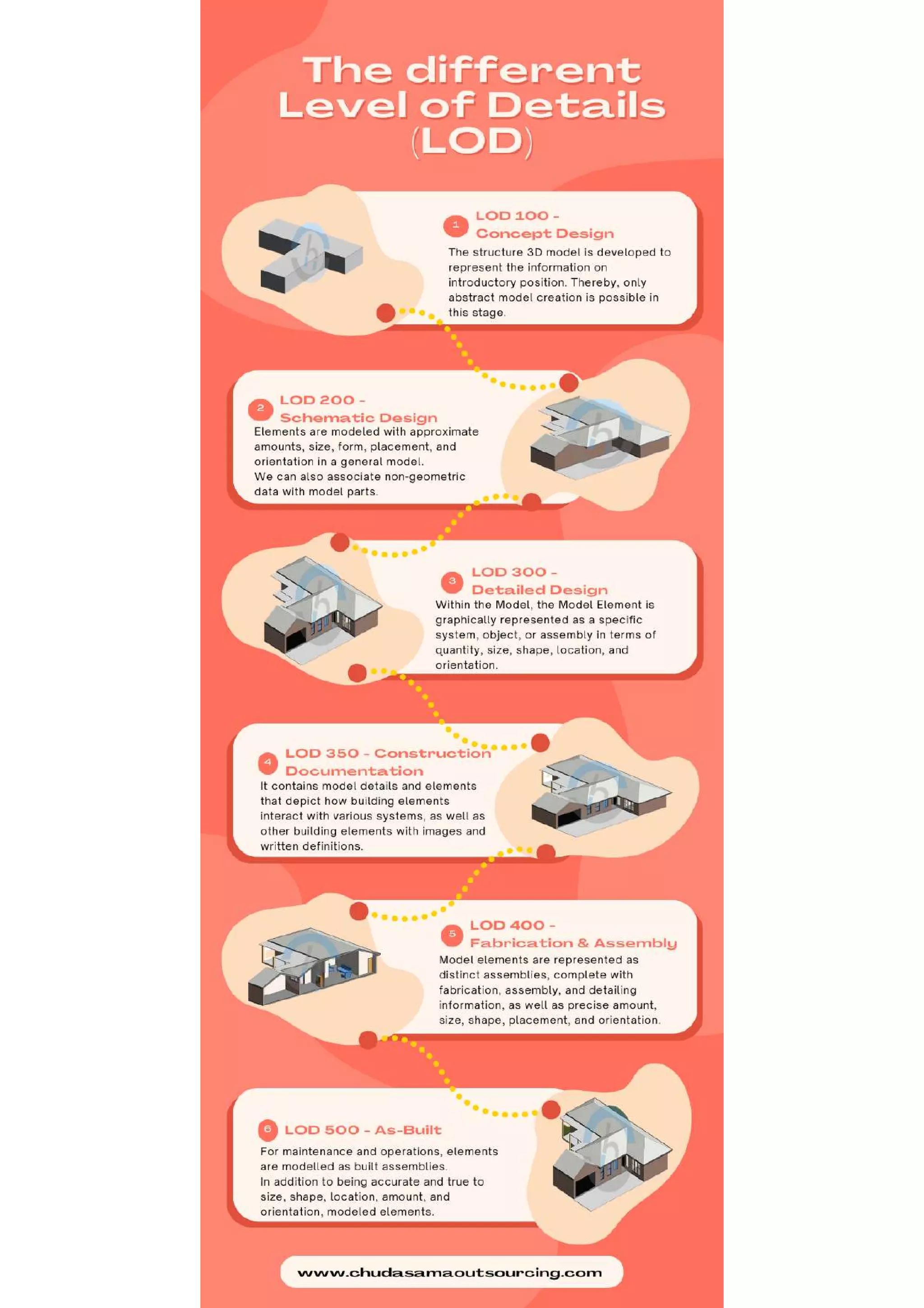 The different Level of Details (LOD) | PDF