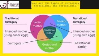 The different types of surrogacy | PPTX | Pregnancy | Reproductive Health