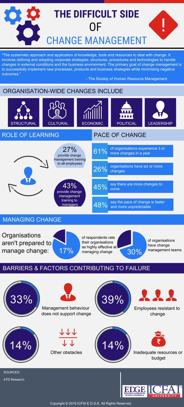 The Difficult Side of Change Management | PDF