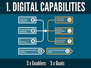 Digital Capability Framework Introduction | PPTX
