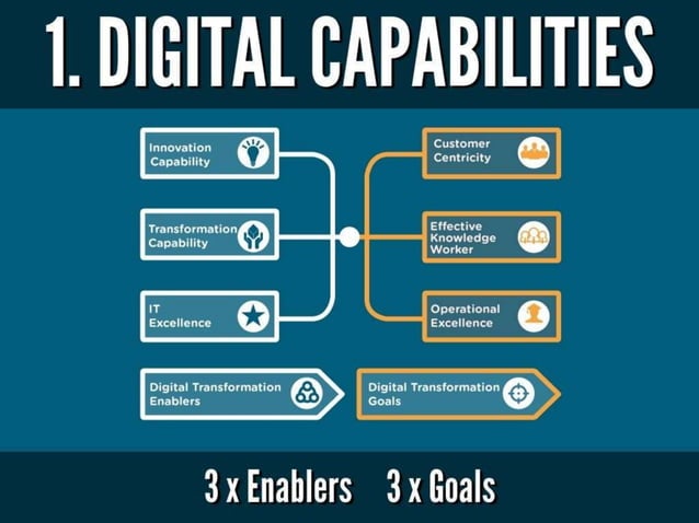 Digital Capability Framework Introduction | PPTX