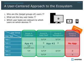How to Create a User-Centered ”Digital Ecosystem” Across Devices | PPTX