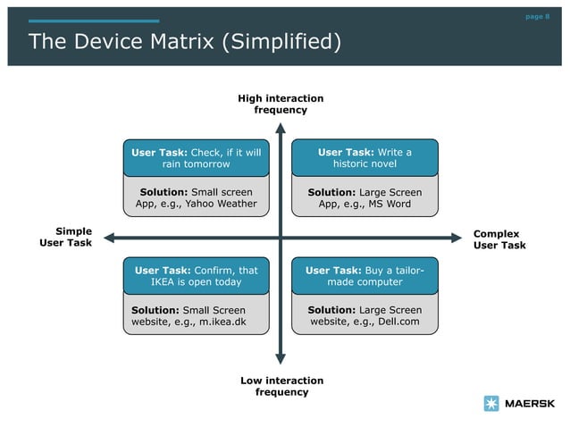 How to Create a User-Centered ”Digital Ecosystem” Across Devices | PPT