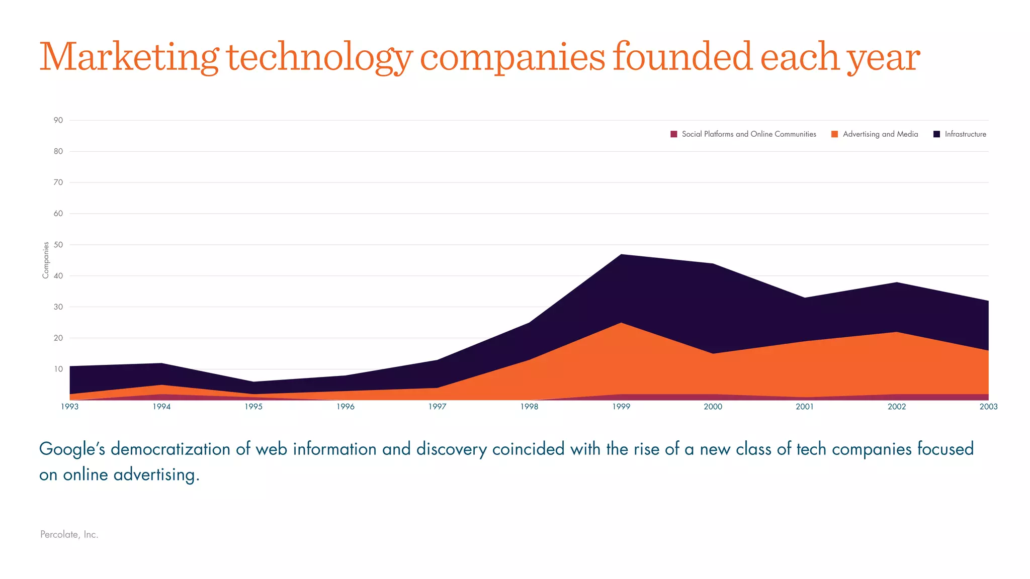 The Digital Marketing Revolution: 22 years in 16 charts | PPT
