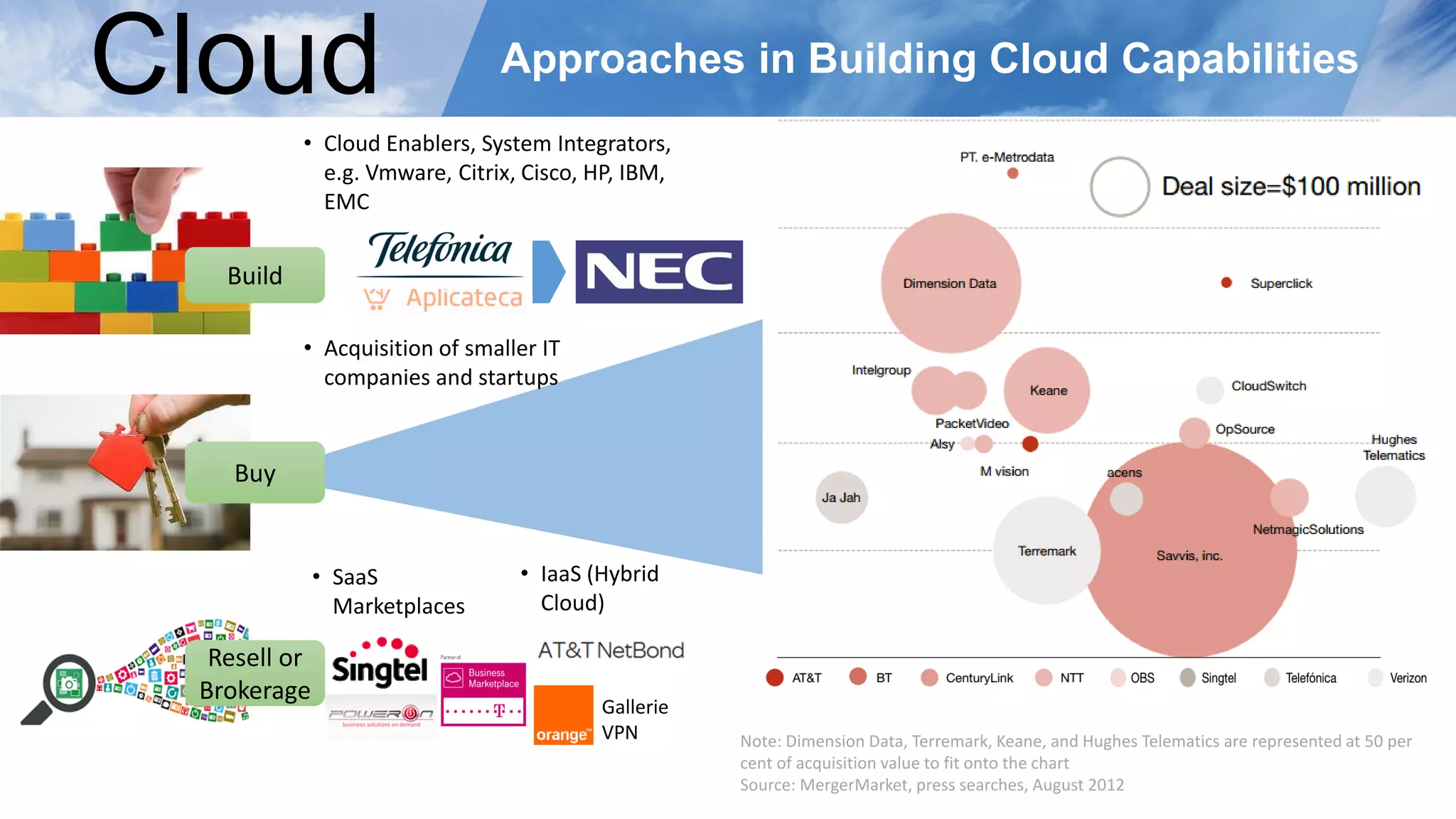 The Digital Telecom. Cloud Services | PDF
