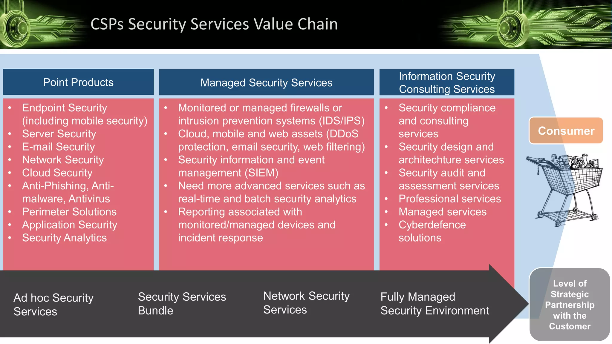 The Digital Telecom. Security Services | PDF