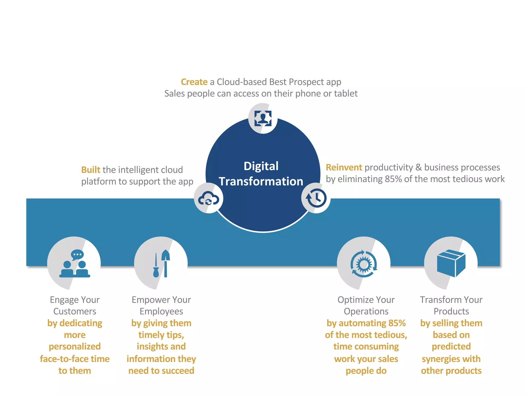 The Digital Transformation of Sales | PPT