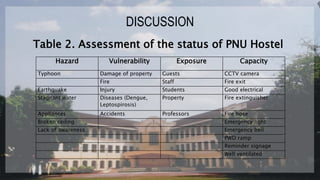 The disaster risk assessment of hrd building | PPTX