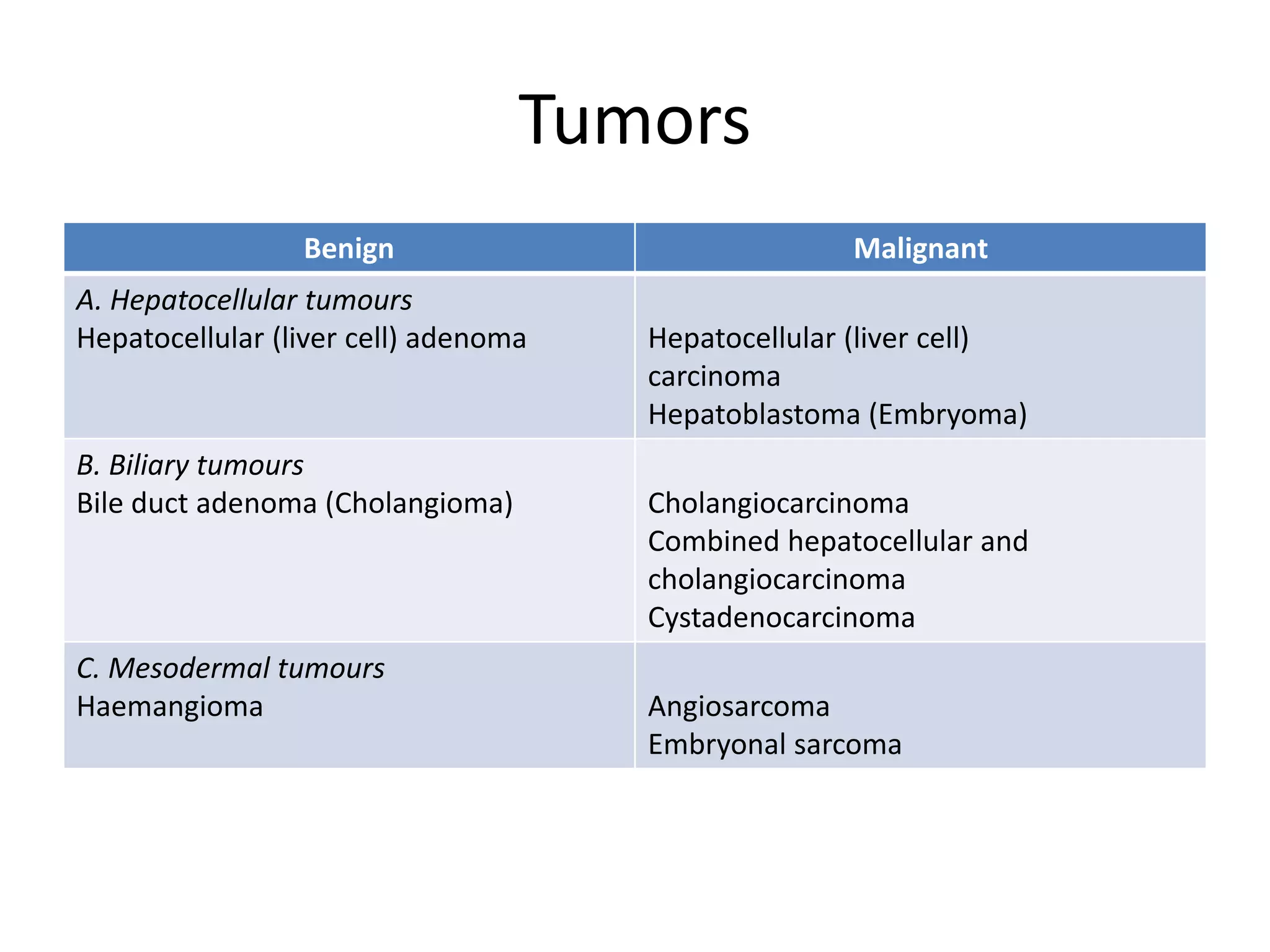 The diseases of the hepatobiliary system | PPTX