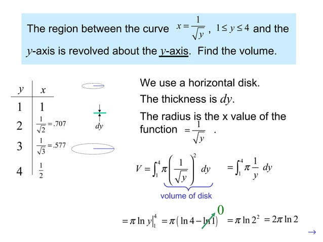 The disk method | PPT | Physics | Science
