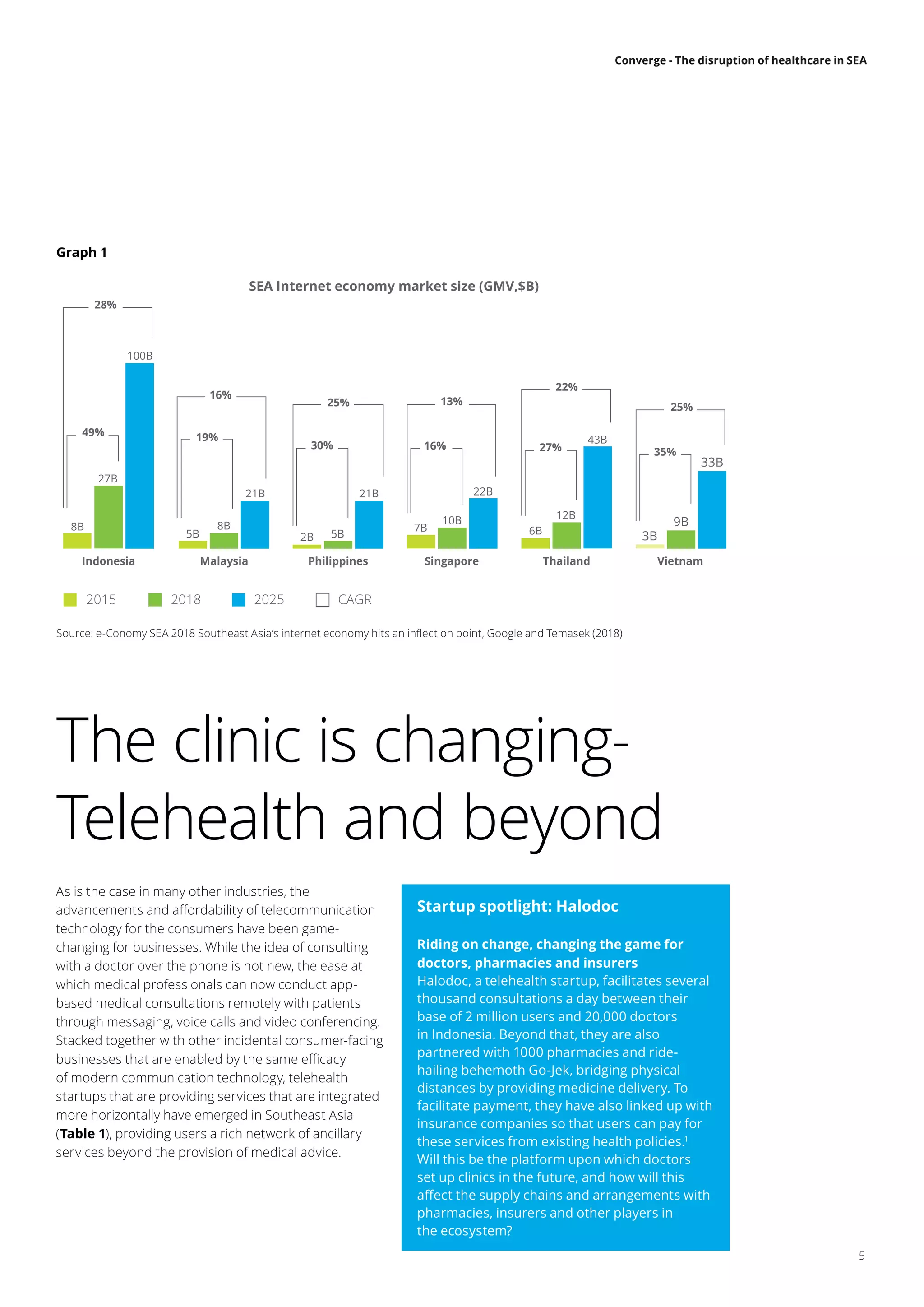 'Converge' Report - The disruption of Healthcare in Southeast Asia | PDF