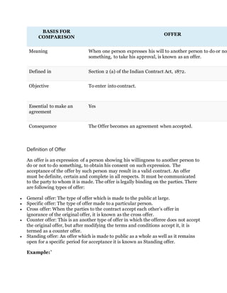 The distinction between an offer and an invitation to treat is often ...